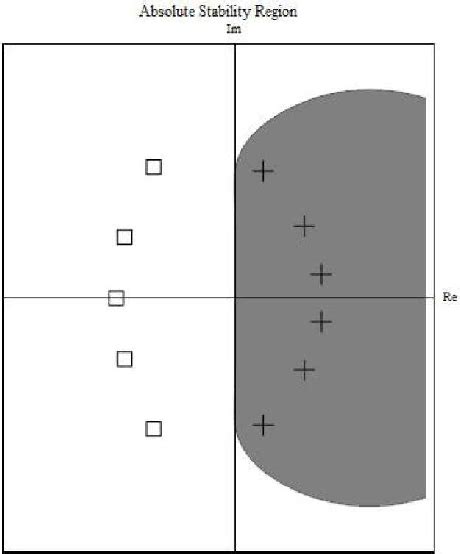 figure 1 from block method for numerical solution of differential algebraic equations with