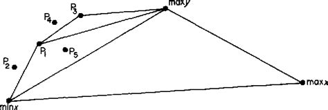figure 1 from efficient planar convex hull algorithm semantic scholar