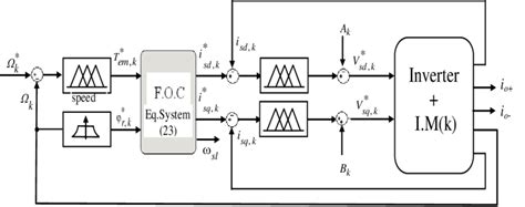 diagram of the induction motor m k indirect vector control with the download scientific