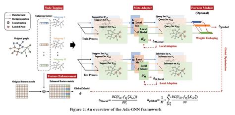 ada gnn adapting to local patterns for improving graph neural networks microsoft research