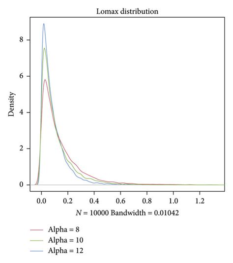 pdf of lomax distribution with different values of α download scientific diagram