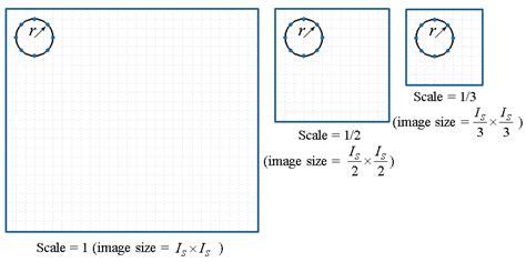 remote sensing free full text remote sensing image scene classification using multi scale