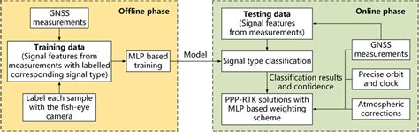 framework of the mlp based ppp rtk algorithm download scientific diagram