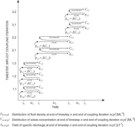 example of the implicit scheme used to couple the flow and transport download scientific