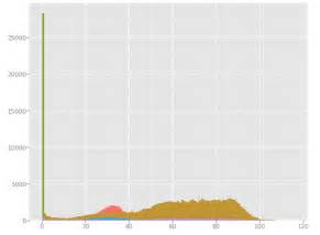 Ggplot Geomhistogram Behaves Differently Between Python And R Stack Overflow