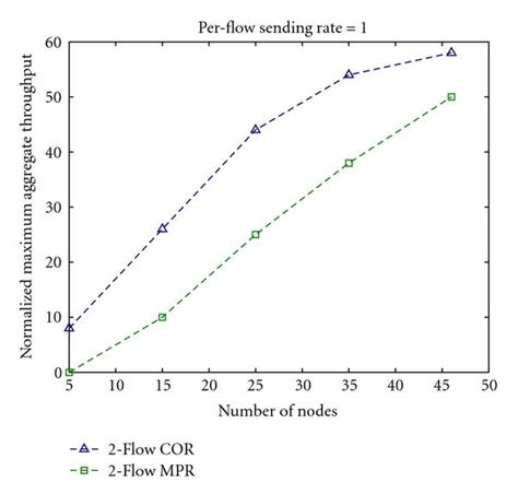 normalized maximum aggregate throughput in wsns with varying node download scientific diagram