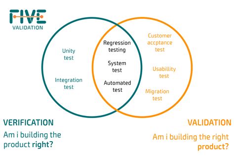 verification and validation vandv five validation