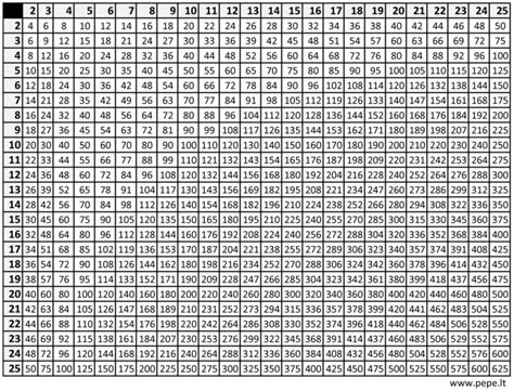 Multiplikationstabelle Einmaleins Tabelle Pepe Lt