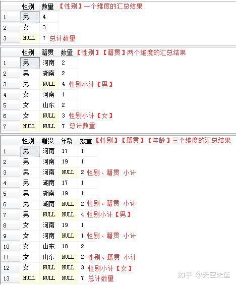 sql汇总统计： 在sql中使用cube和rollup实现数据多维汇总 sql cube csdn博客