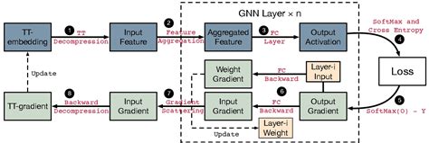 Tt Gnn Efficient On Chip Graph Neural Network Training Via Embedding