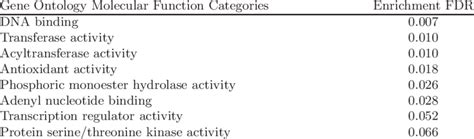 and adjusted for multiple hypothesis testing only categories with at download scientific