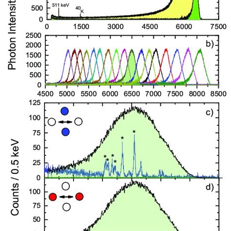 A A Photon Beam With Energy Peaked At 6500 KeV Generated The G Ray
