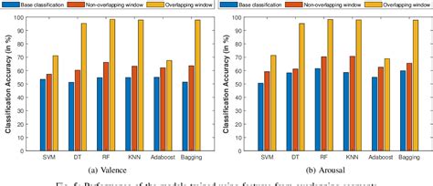 figure 5 from eeg based emotion recognition model using windowing techniques semantic scholar