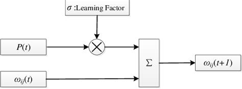 figure 2 from a memristive neural network model with associative memory for modeling affections