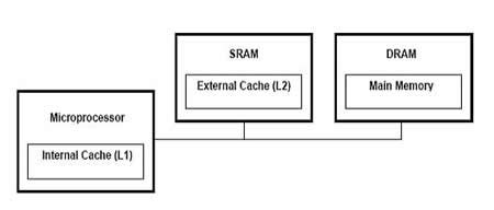 Difference Between Dynamic And Static RAM Dynamic Vs Static RAM