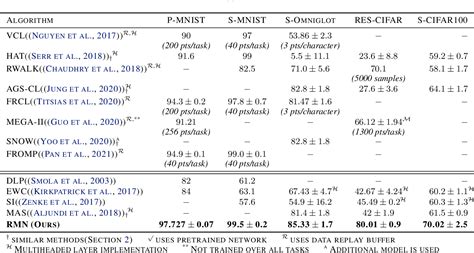 understanding catastrophic forgetting and remembering in continual learning with optimal