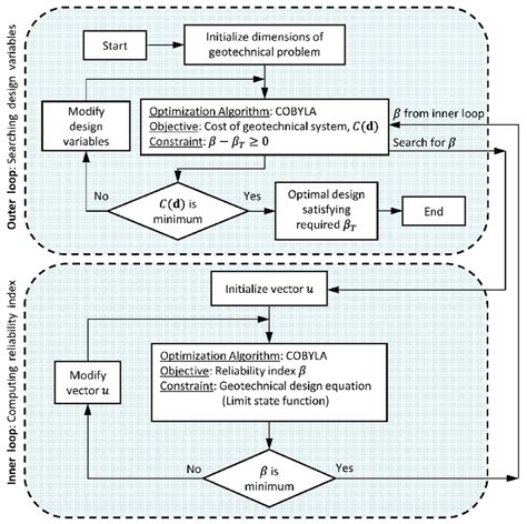 flowchart for reliability based optimization download scientific diagram