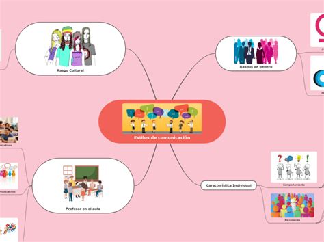 Estilos de comunicación Mind Map