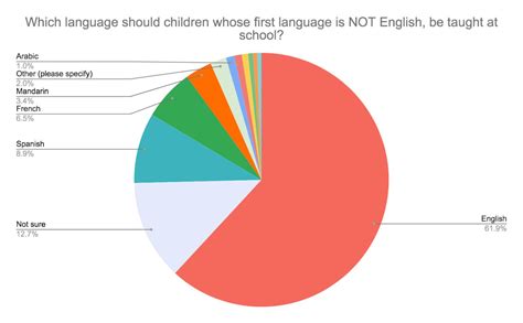 English Language Statistics Of In The Uk Worldwide