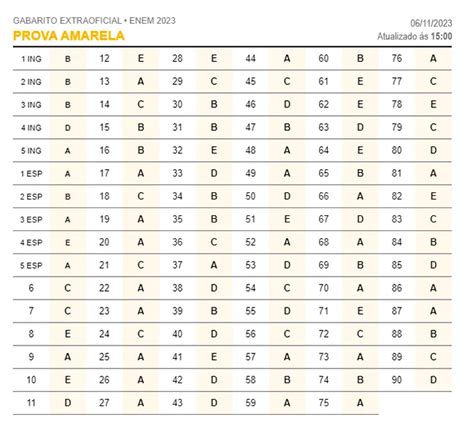 Gabarito Da Prova Do Enem 2023 Goplaynews