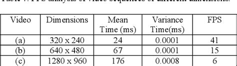 table 7 from using graph cuts in gpus for color based human skin segmentation semantic scholar