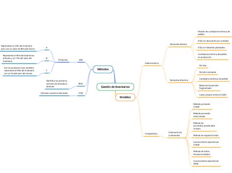 Gestión de Inventarios Mind Map