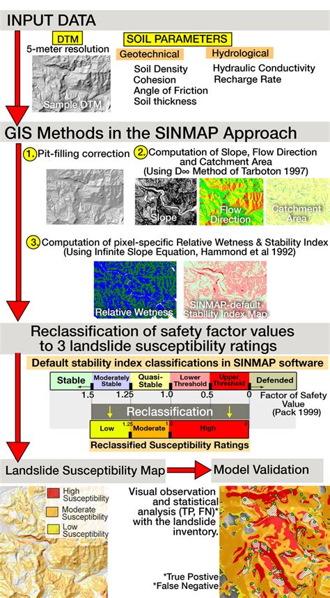 process flow of shallow landslide susceptibility mapping using sinmap download scientific diagram