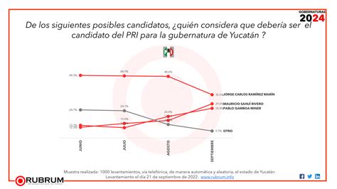 Intención de voto para gobernador en Yucatán Septiembre 2022 RUBRUM