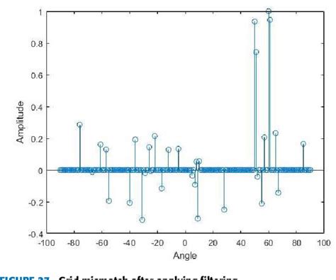 figure 27 from a robust multi sample compressive sensing technique for doa estimation using