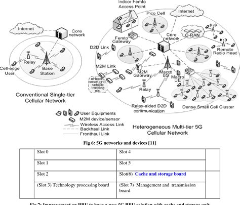 figure 6 from design considerations for 5g base stations to reduce 5g core network and s1