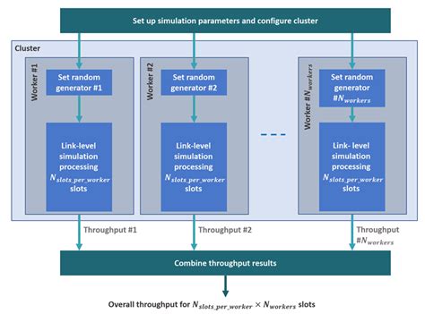accelerate link level simulations with parallel processing matlab and simulink mathworks 한국