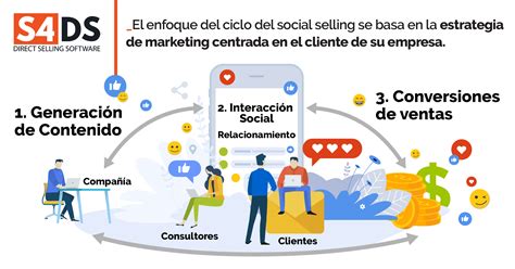 Social Selling en Venta Directa Cómo y Por qué S4DS