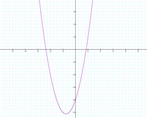 graphing the parabola