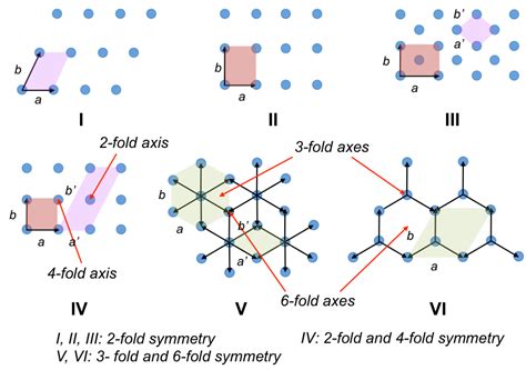 bravais lattice 2d mono mole