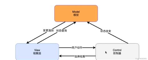 mvc三层架构 csdn博客