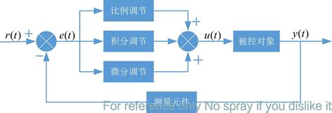 基于stm32直流电机pid算法控制技术自编文档（二） 知乎