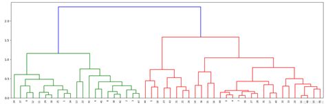 层次聚类python代码 python层次聚类算法 doscommand的技术博客 51cto博客