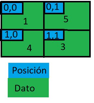Arreglos Multidimensionales Conceptos B Sicos Operaciones Y Aplicaciones