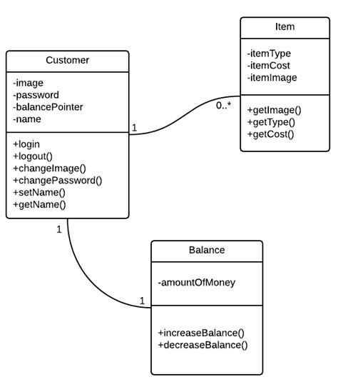 oop uml class diagram for java stack overflow
