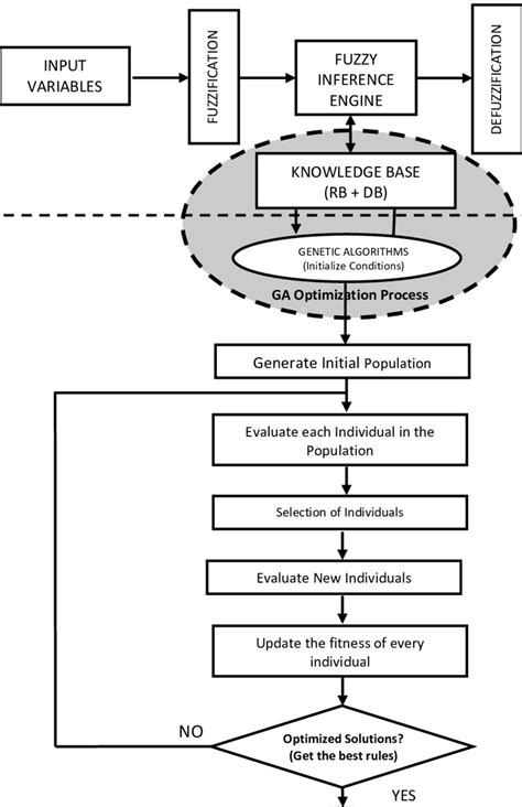 proposed fuzzy and genetic algorithm flow diagram download scientific diagram