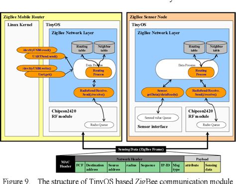 figure 9 from design and implementation of nemo based zigbee mobile router for healthcare system