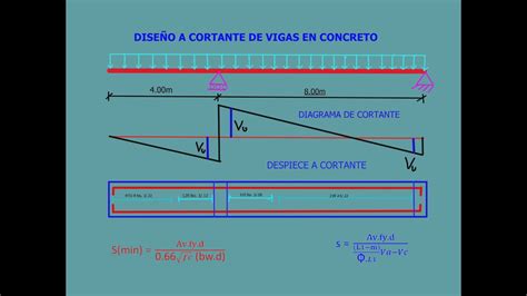 DISEÑO A CORTANTE DE VIGAS YouTube