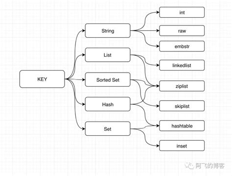 redis 9种数据结构以及内部编码实现 redis 数据结构及编码 csdn博客