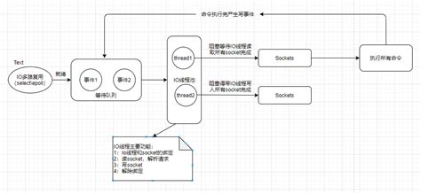 redis线程模型的原理分析 张生荣