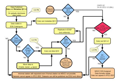 Oqc Flow Chart