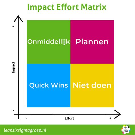 Classificeren Van Verbeters Impact Effort Matrix Lean Six Sigma Groep