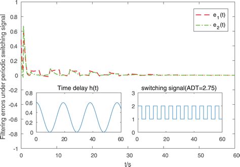 average dwell time approach to h∞ filter for continuous time switched linear parameter varying