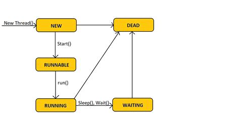 Types Threads In Java
