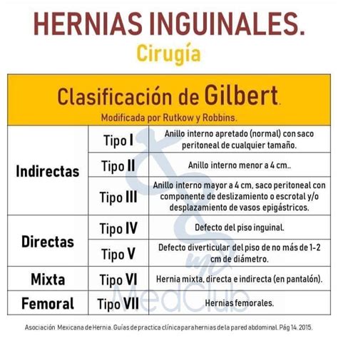 Hernia Inguinal Indirecta Vs Directa