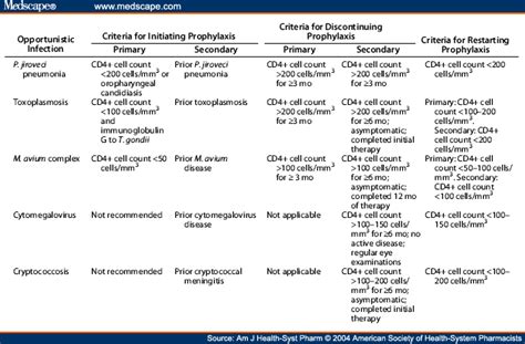 discontinuation of prophylaxis for hiv associated opportunistic